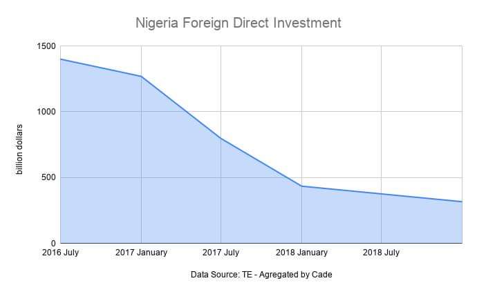 Frankfurter Allgemeine’s Editorial Rebuttal And Why FDI To Nigeria Is ...